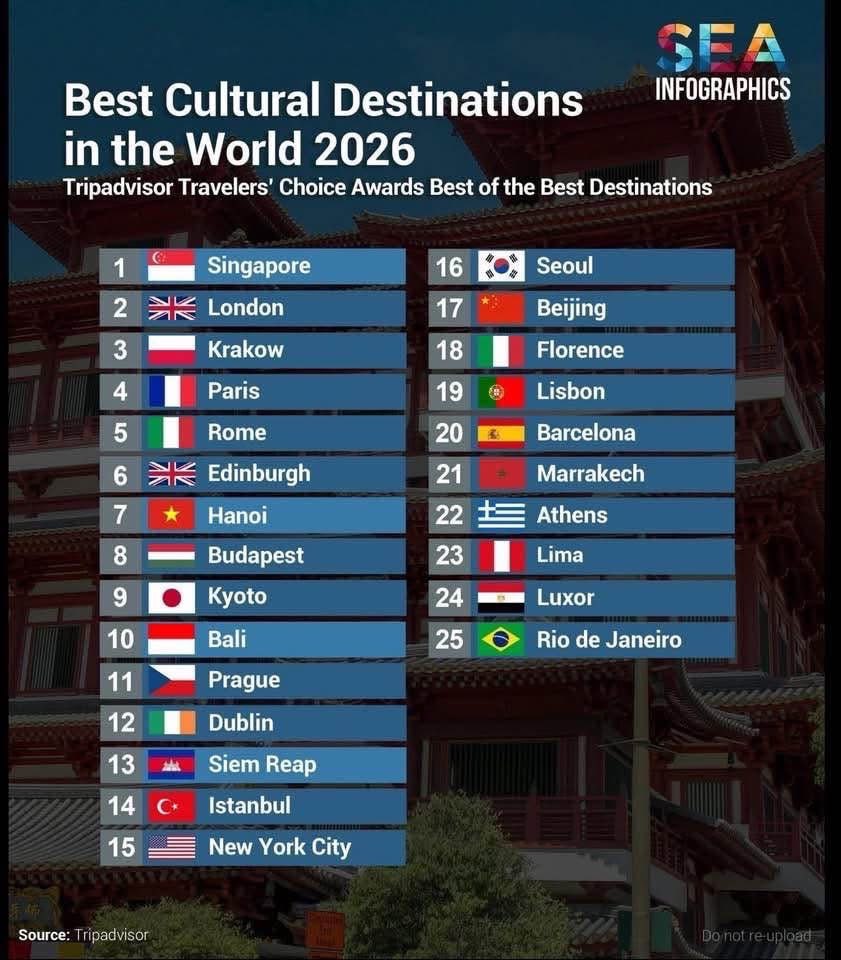 ចំណេះដឹងទូទៅ៖ សៀមរាប ជាប់ជាទីក្រុងទេសចរណ៍វប្បធម៌ល្អបំផុត នៅលើពិភពលោក ...